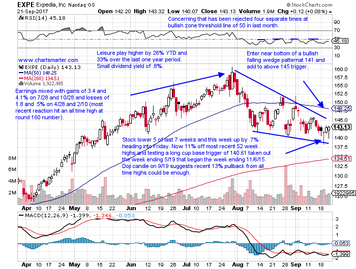 Past And Present View of EXPE | Chart Smarter