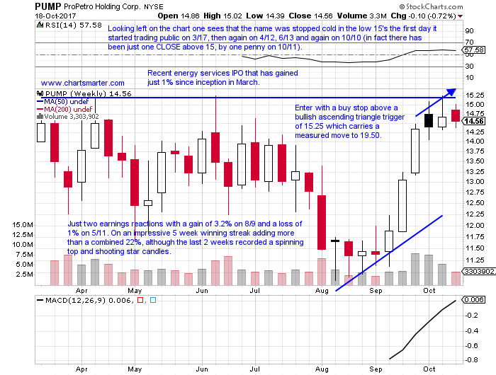 Past and Present Look at PUMP | Chart Smarter