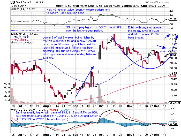 Past And Present Look At BB | Chart Smarter