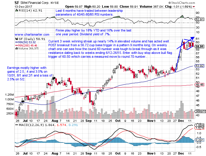 Past and Present View on SF | Chart Smarter
