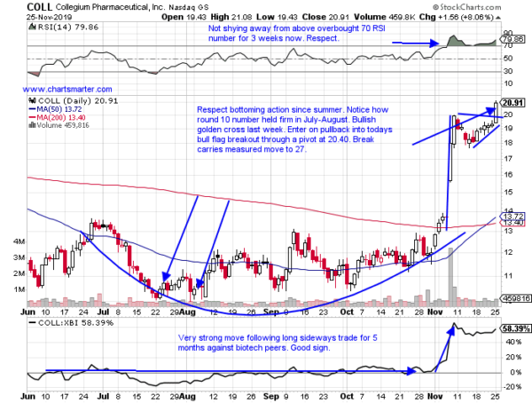 Past and Present View On COLL | Chart Smarter